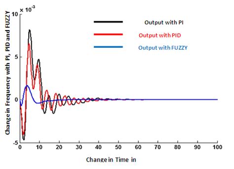 Comparison Graph Of Output Of Power Plant Using PI PID And FUZZY Download Scientific Diagram