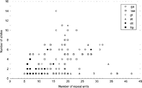 Number Of Alleles Per Locus For Six Of The Most Frequent Repeat