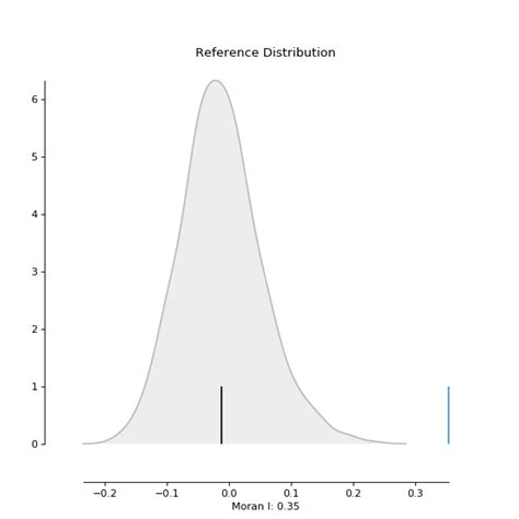Pysal Viz Splot Esda Plot Moran Simulation — Pysal V2 1 0rc Manual