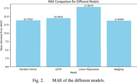 Figure 2 From Ensemble Learning Based Algorithms For Traffic Flow