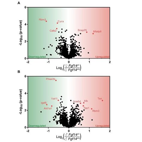 Quality Control Of Label Free Quantitative Proteomics The Scatter