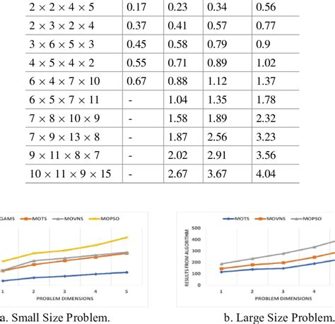 Computational Time For Small And Large Size Problems Problem Dimension
