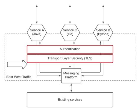 How To Implement Security In Microservices Architecture Java67