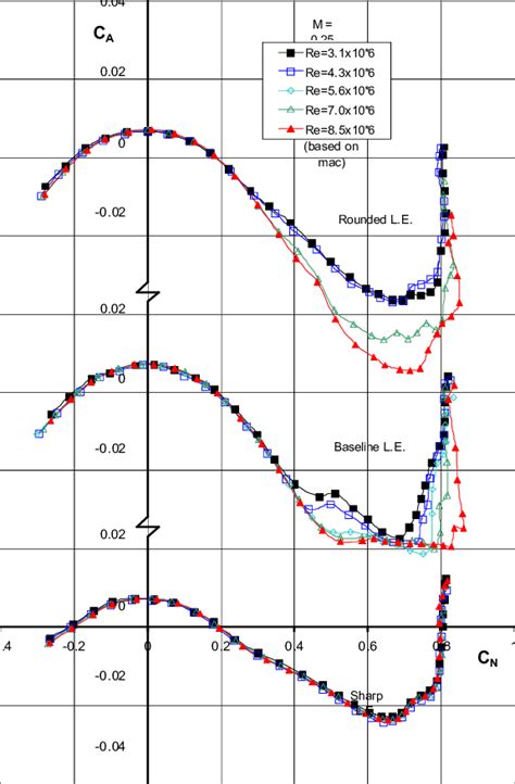 Variation Of Axial And Normal Force Coefficients With Reynolds Number