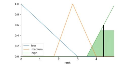 Computation Of Final Rank Using Fis Fig 3 The Fuzzy Sets For