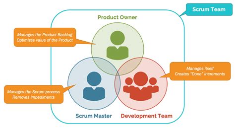 How To Apply Agile Scrum To Your Restaurant Software Imaging
