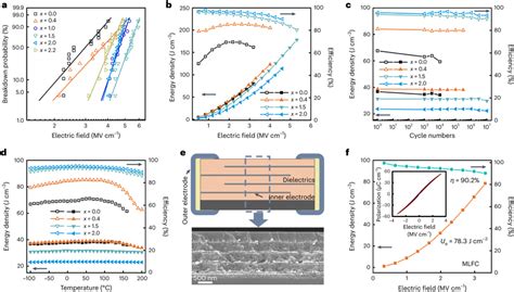 Energy Storage Performances Of The Entropy Modulated Films A Weibull Download Scientific