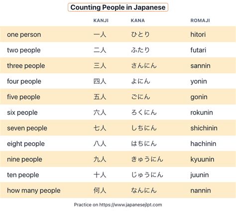 Japanesejlpt Counting People Using The Japanese Counter 人 Nin