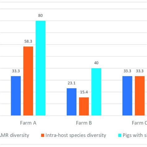 Frequency Of Intra Species Amr And Intra Host Species Diversities Of Download Scientific