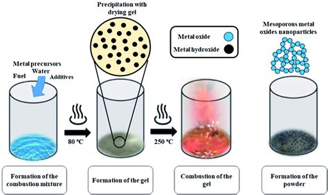 Schematic Diagram Of The Synthesis Of The Mixed Metal Oxides By Download Scientific Diagram