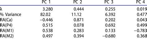 Eigenvalues λ Percentages Of Variance And Factor Loadings Of The