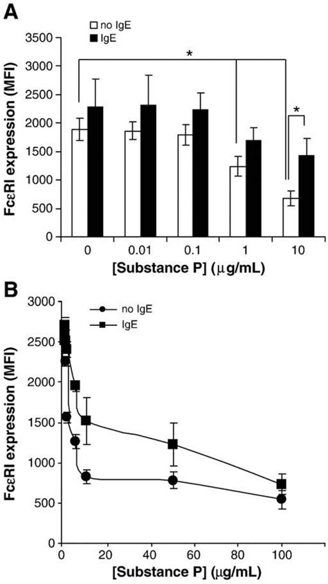 Ige Sensitization Abrogates The Decrease In Fcεri Expression Caused By Download Scientific