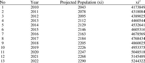 Standard Deviation In Geometric Methods Download Scientific Diagram