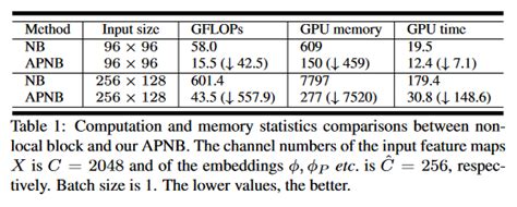 Asymmetric Non Local Neural Networks For Semantic Segmentation 非对称注意力