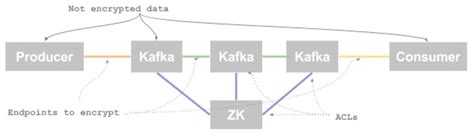 Kafka Security Via Data Encryption Data Security Blog