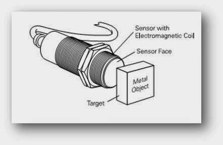 Theory Or Operation Of Inductive Proximity Sensors How Inductive Proximity Sensor Works PLC