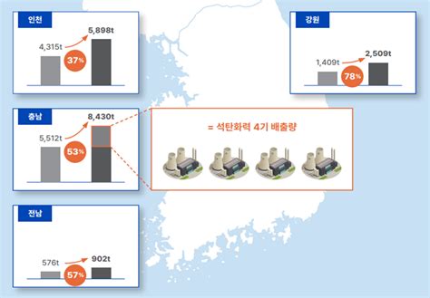 보도자료 ‘무탄소라던 암모니아‧석탄 섞어 태우는 혼소 발전 미세먼지 대규모 증가하고 탄소 감축 효과는 작아