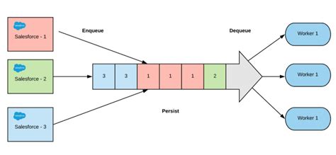 Asynchronous Apex Apex Hours