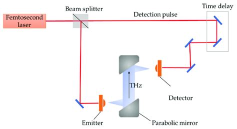 Schematic Of A Typical Setup For Generation And Detection Of Thz Pulses