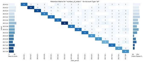 Cohort Analysis With Python Better Programming Medium