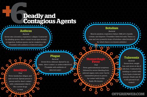 Bioterrorism 101 Agents Of Mass Destruction Recoil Offgrid