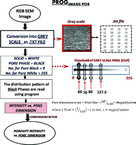 Schematic Flow Chart For The Developed Program PROG IMAGE POR Download Scientific Diagram
