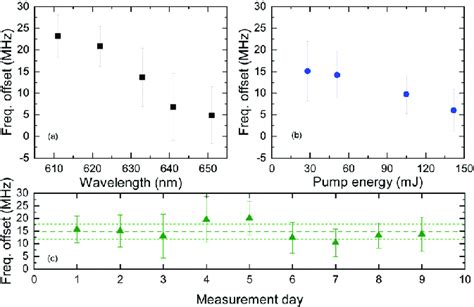 Result Of Frequency Chirp Measurements Of The Pda Laser System A Download Scientific Diagram