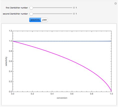 Performance Of A Batch Reactive Distillation System Versus A Plug Flow Reactor Wolfram