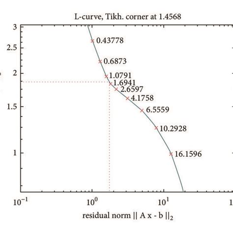 Ridge Parameter From The L Curve Download Scientific Diagram