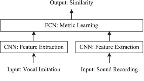 Figure 1 From Siamese Style Convolutional Neural Networks For Sound Search By Vocal Imitation