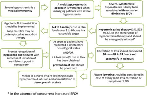 Key Points When Managing Severe Hyponatremia In The ICU Asterisk In Download Scientific