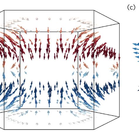 Examples Of Fermi Surfaces And Two Dimensional Slices Produced By Download Scientific Diagram