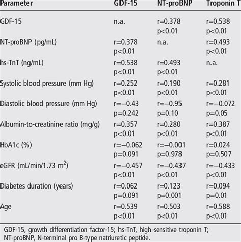 Spearman Correlation Coefficients Of Cardiovascular Biomarkers With Download Table