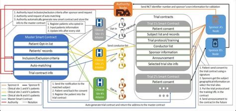 System Architecture Master Smart Contract And Different Clinical Trial