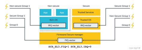 Arm Generic Interrupt Controller V3 And V4corelink Gic 390 Generic