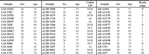 Human Brain Samples For Rt Qpcr Analysis Sex And Age Of Download