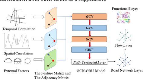 Figure 3 From Spatial Temporal Network Data Driven Multi Layer Traffic