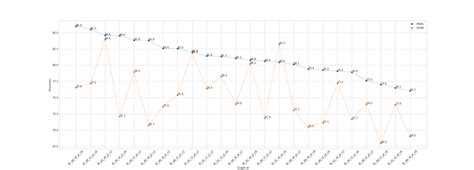 Proximity Of Marl Based And Donf Solutions To Milp Solution For Dag