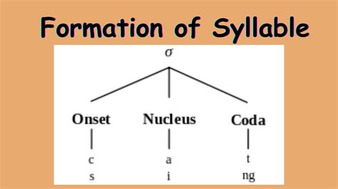 Class 05 Formation Of Syllable With Vowel Sound And Consonant Sounds