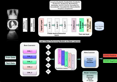 Proposed Stack Ensembling Architecture Download Scientific Diagram