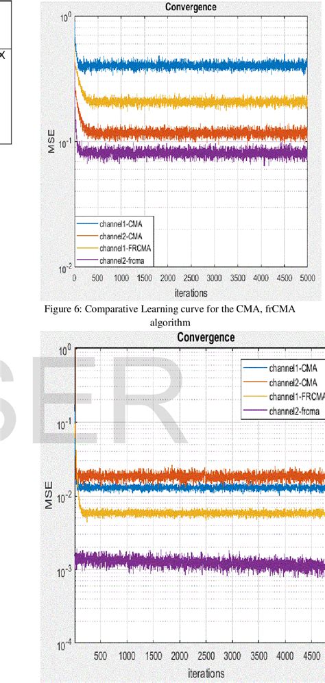 Figure 7 From Performance Analysis Of Fractional Order Multi Modulus