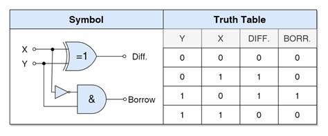 Binary Subtractor Electronics