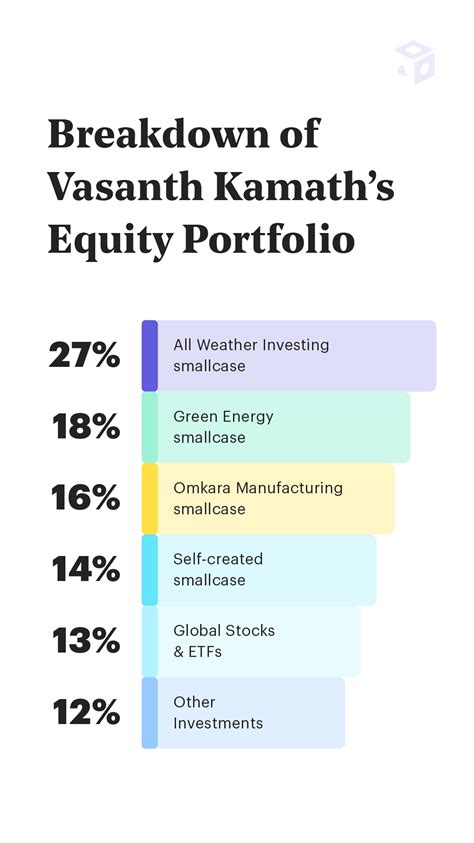 Revealed Vasanth Kamaths Investment Portfolio Smallcase