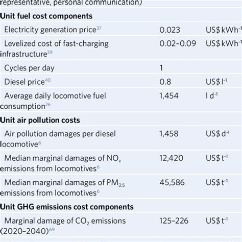 Input Parameters For Tco Model Unit Capital Cost Components Download Scientific Diagram