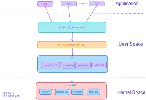 Rk3566 Android11 从驱动到 App 第一章添加驱动程序rk3566 安卓11 Csdn博客