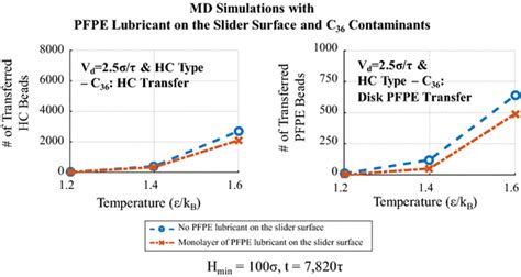 Molecular Dynamics Simulation After Depositing A Monolayer Of Pfpe On Download Scientific