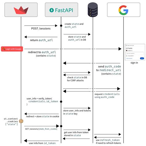 When You Dont Have Native Oauth2oidc Custom Endpoints Nor Redirects In Streamlit You End Up