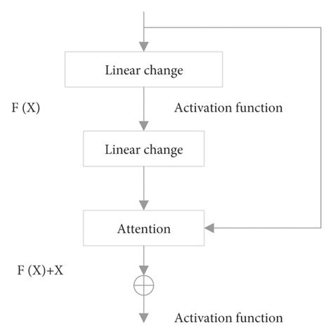 Schematic Diagram Of Residual Neural Network A Schematic Diagram Of Download Scientific