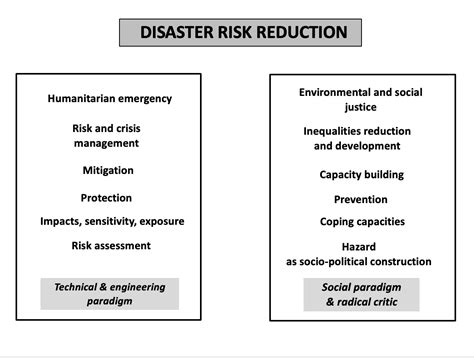 Vulnerability Disaster Management
