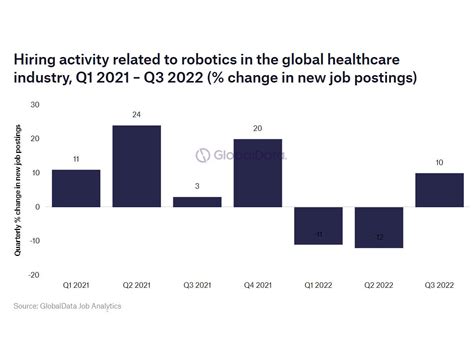Robotics Hiring In Global Healthcare Industry Rise By 10 In Q3 2022